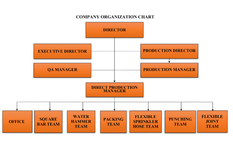 Organization Chart Youngjin Vina Flex Viet Nam